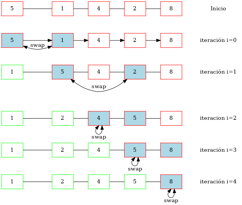 Algoritmos de ordenación